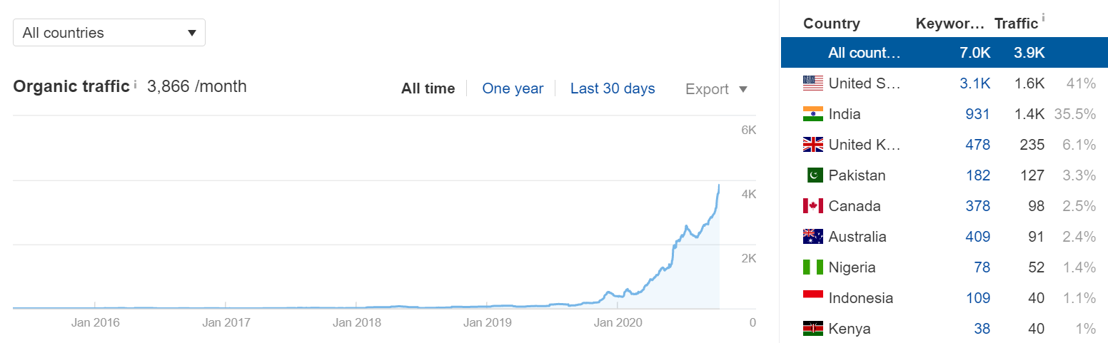 Write For Us And Get Paid For Your Content Submissions Guest Bloggers Seekahost™